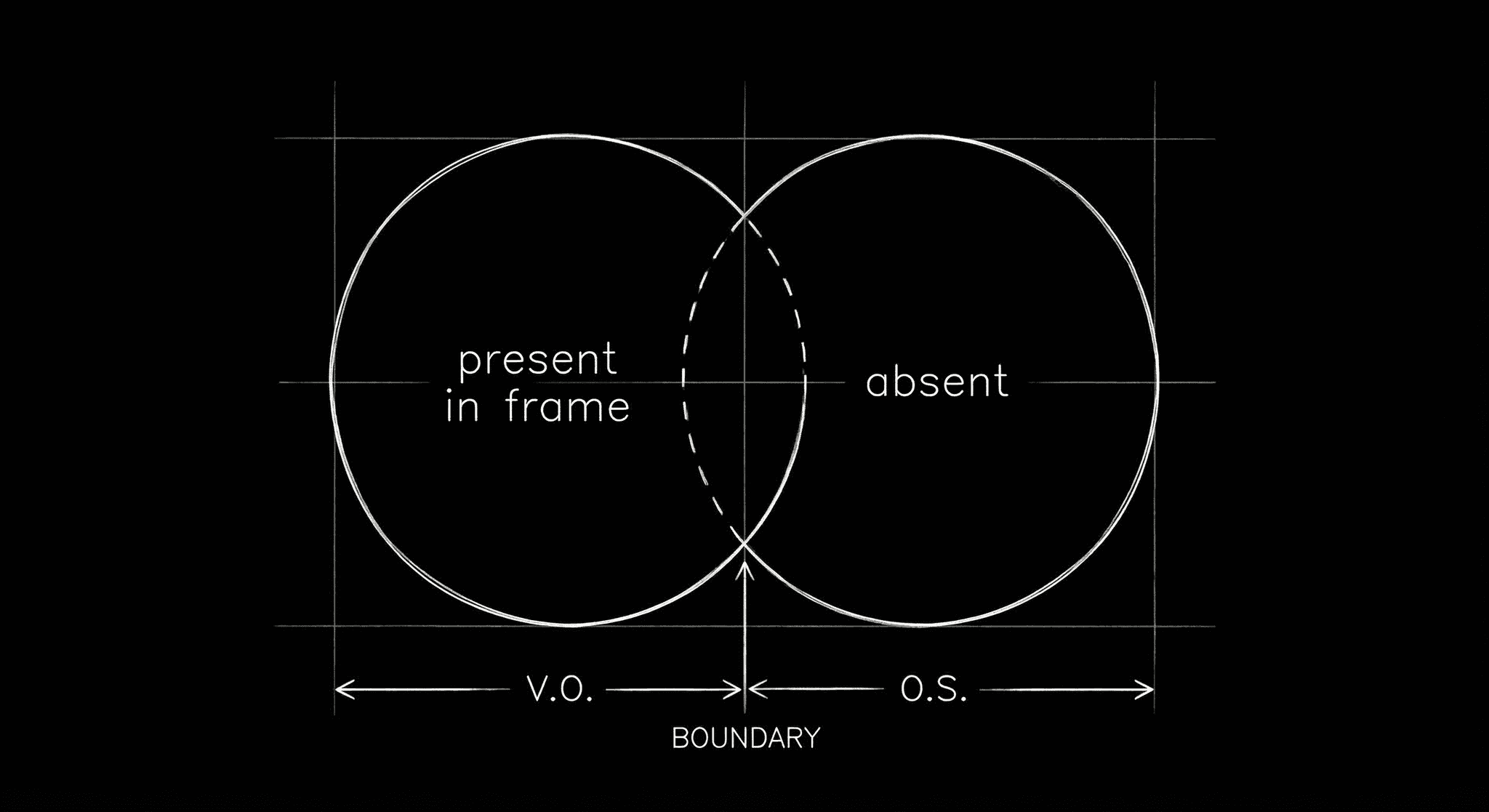 Voice Over (V.O.) vs. Off Screen (O.S.): What's the Difference ...